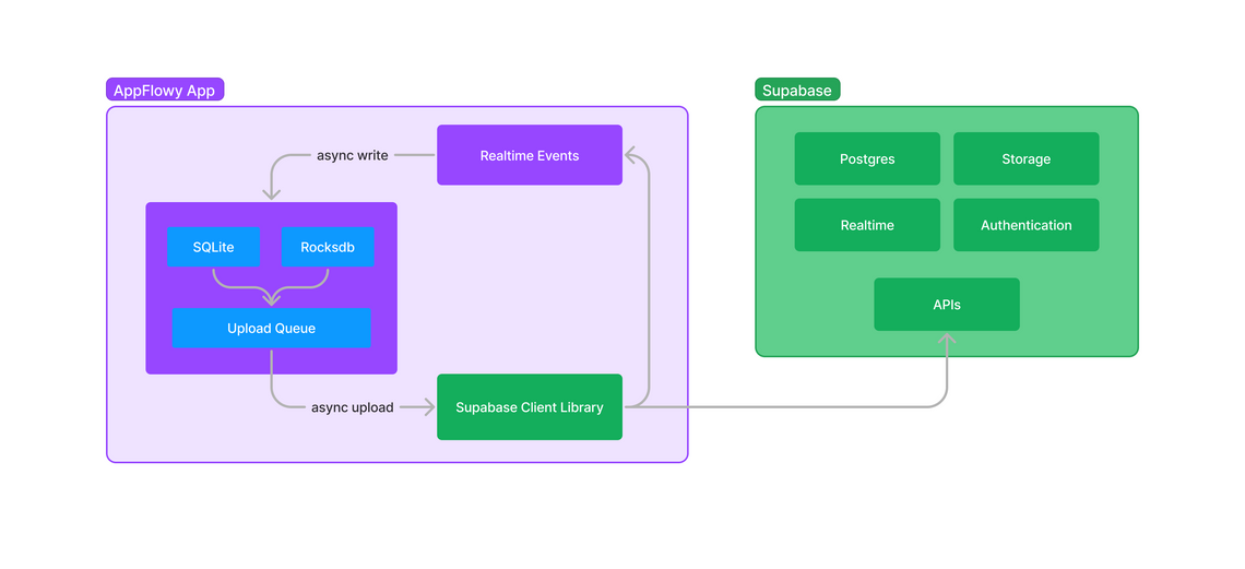 Self Hosting Appflowy Free Using Supabase